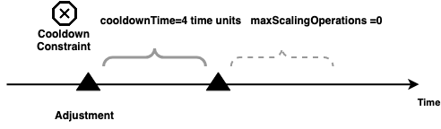 Constraints | Slingshot Project